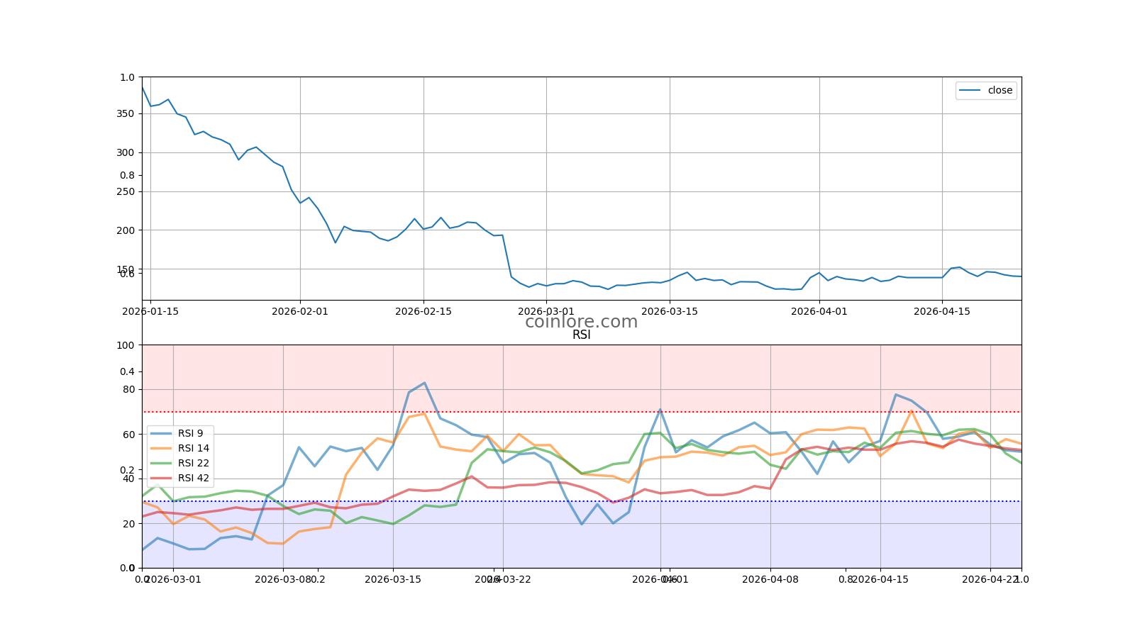 Wrapped Ethereum (Sollet) RSI indicator