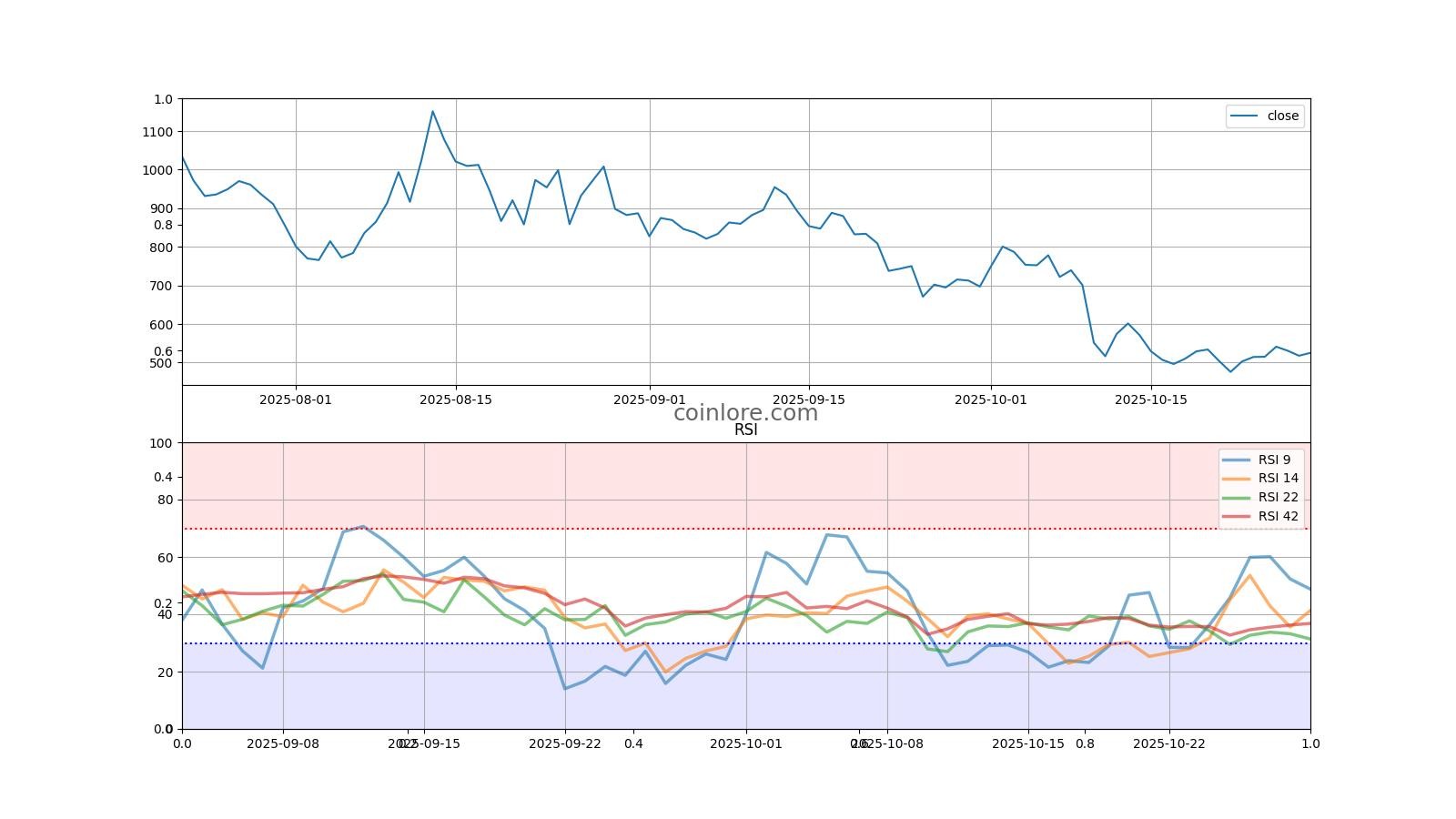 Wrapped Ethereum (Sollet) RSI indicator