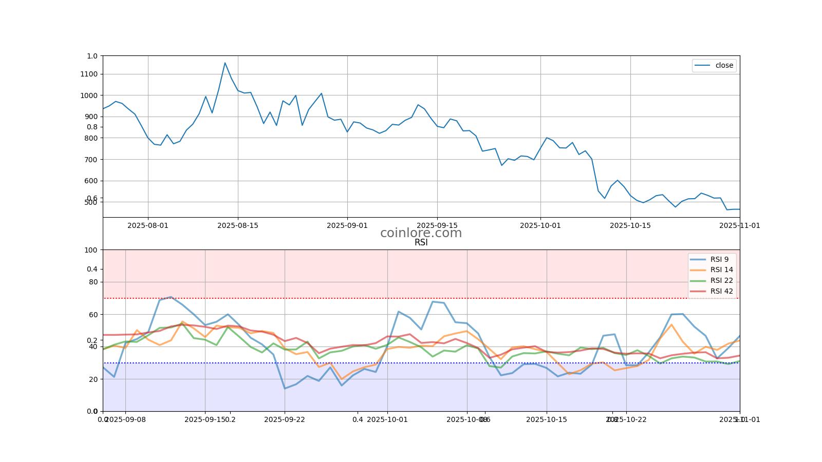 Wrapped Ethereum (Sollet) RSI indicator
