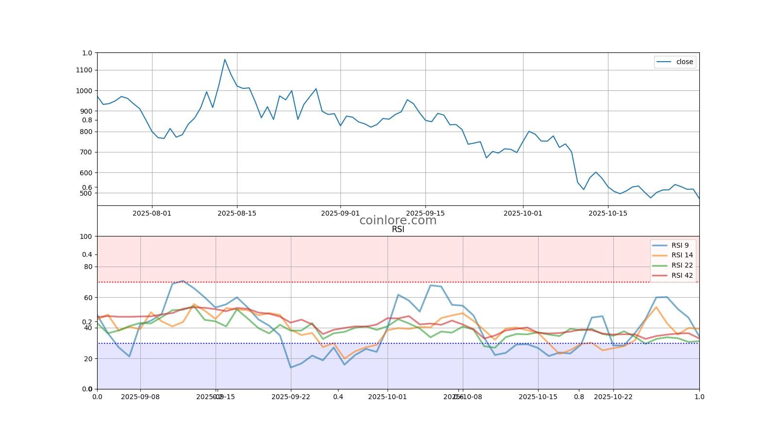 Wrapped Ethereum (Sollet) RSI indicator