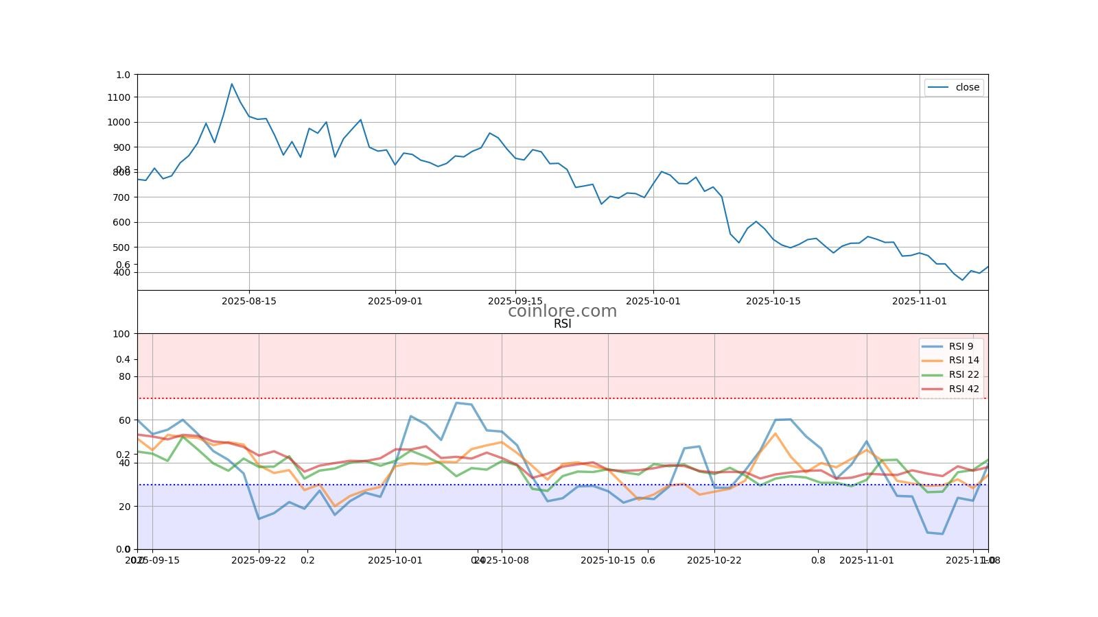 Wrapped Ethereum (Sollet) RSI indicator