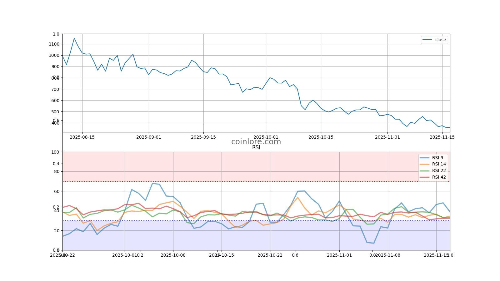 Wrapped Ethereum (Sollet) RSI indicator