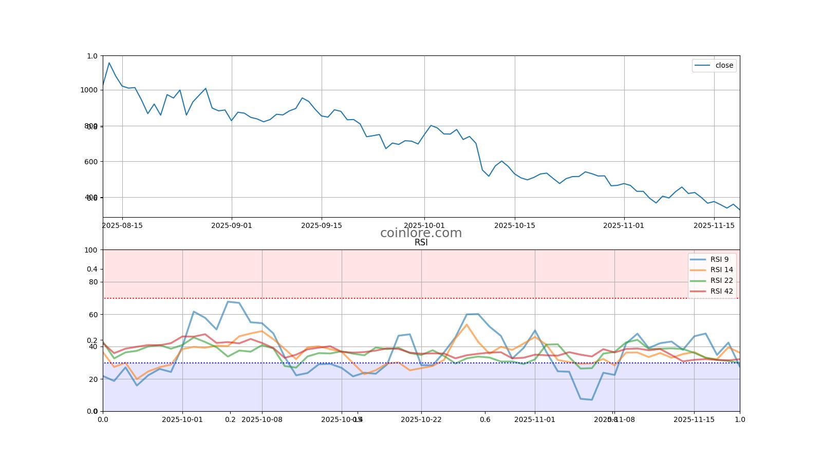 Wrapped Ethereum (Sollet) RSI indicator