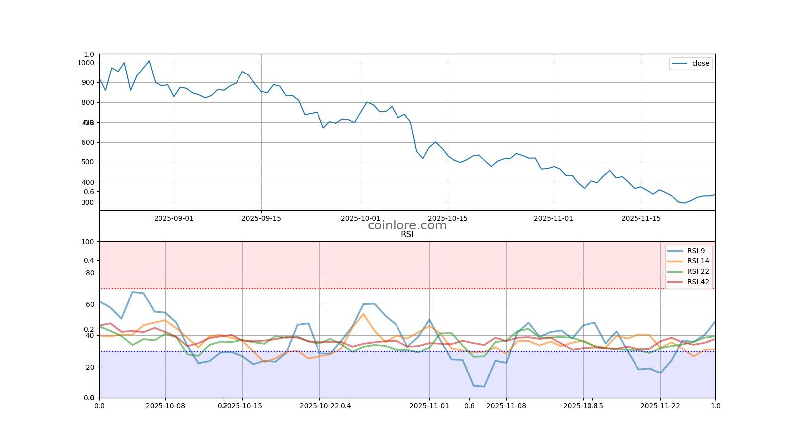 Wrapped Ethereum (Sollet) RSI indicator