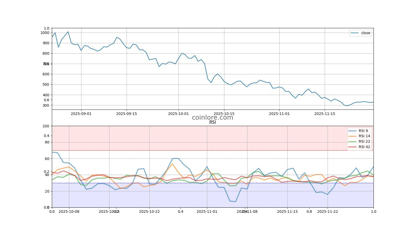 Wrapped Ethereum (Sollet) RSI indicator