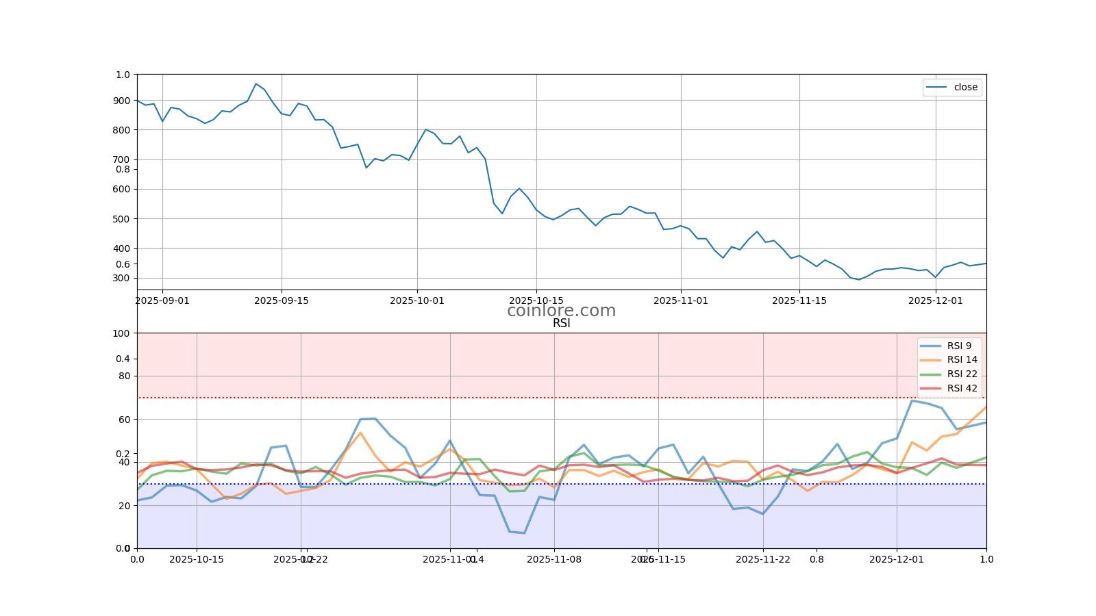 Wrapped Ethereum (Sollet) RSI indicator