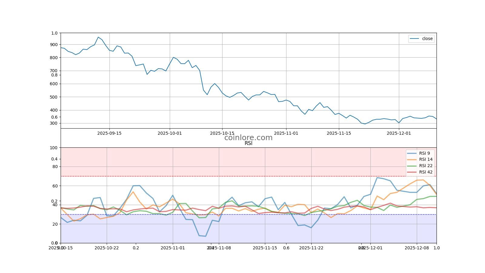 Wrapped Ethereum (Sollet) RSI indicator