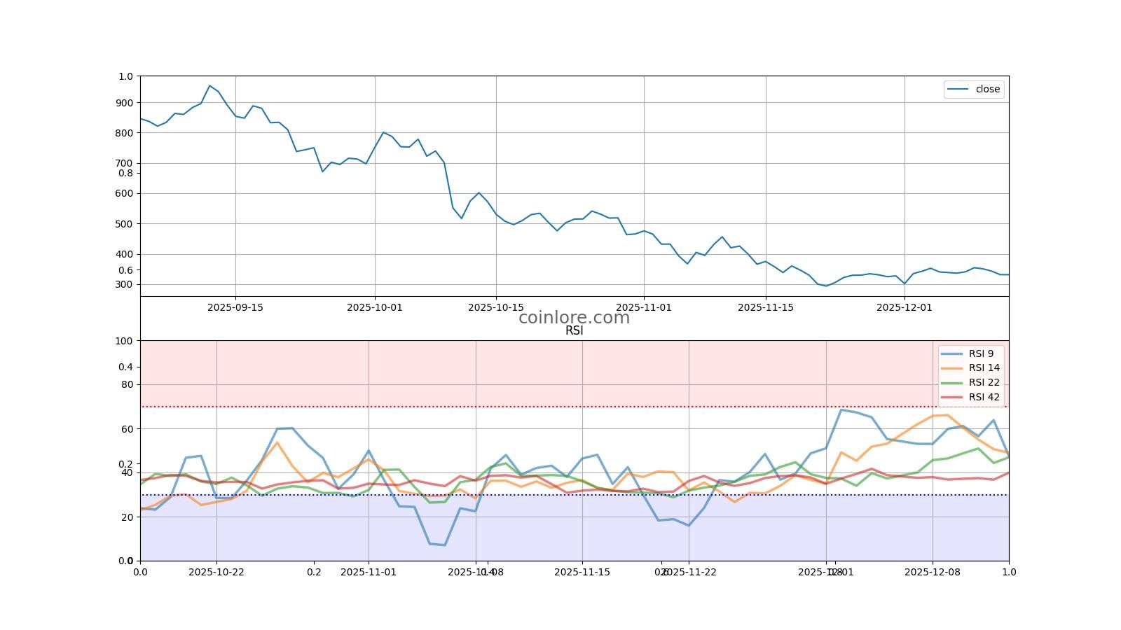 Wrapped Ethereum (Sollet) RSI indicator