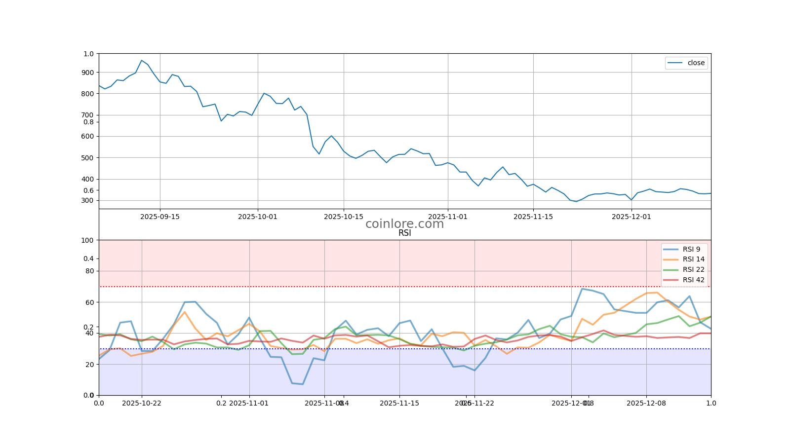 Wrapped Ethereum (Sollet) RSI indicator