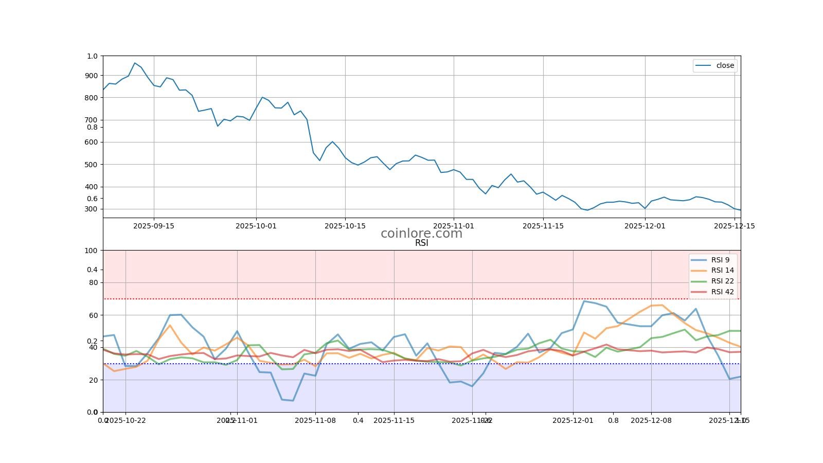 Wrapped Ethereum (Sollet) RSI indicator
