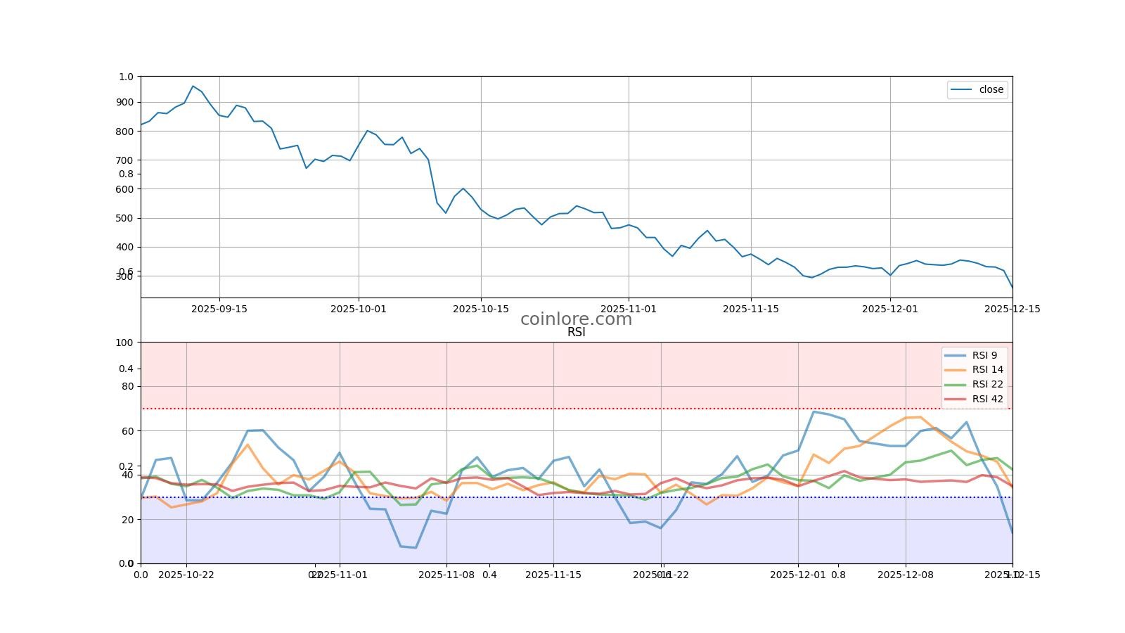 Wrapped Ethereum (Sollet) RSI indicator