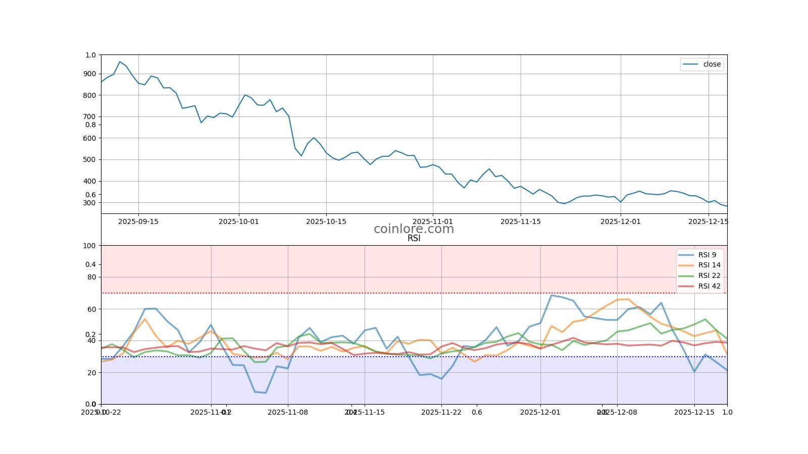 Wrapped Ethereum (Sollet) RSI indicator
