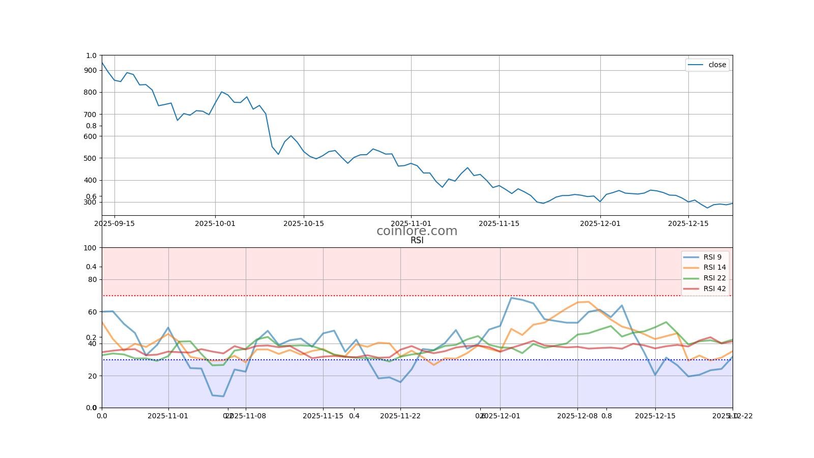 Wrapped Ethereum (Sollet) RSI indicator
