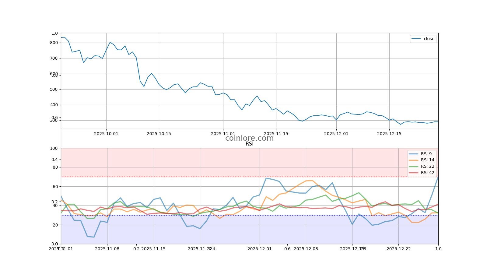 Wrapped Ethereum (Sollet) RSI indicator