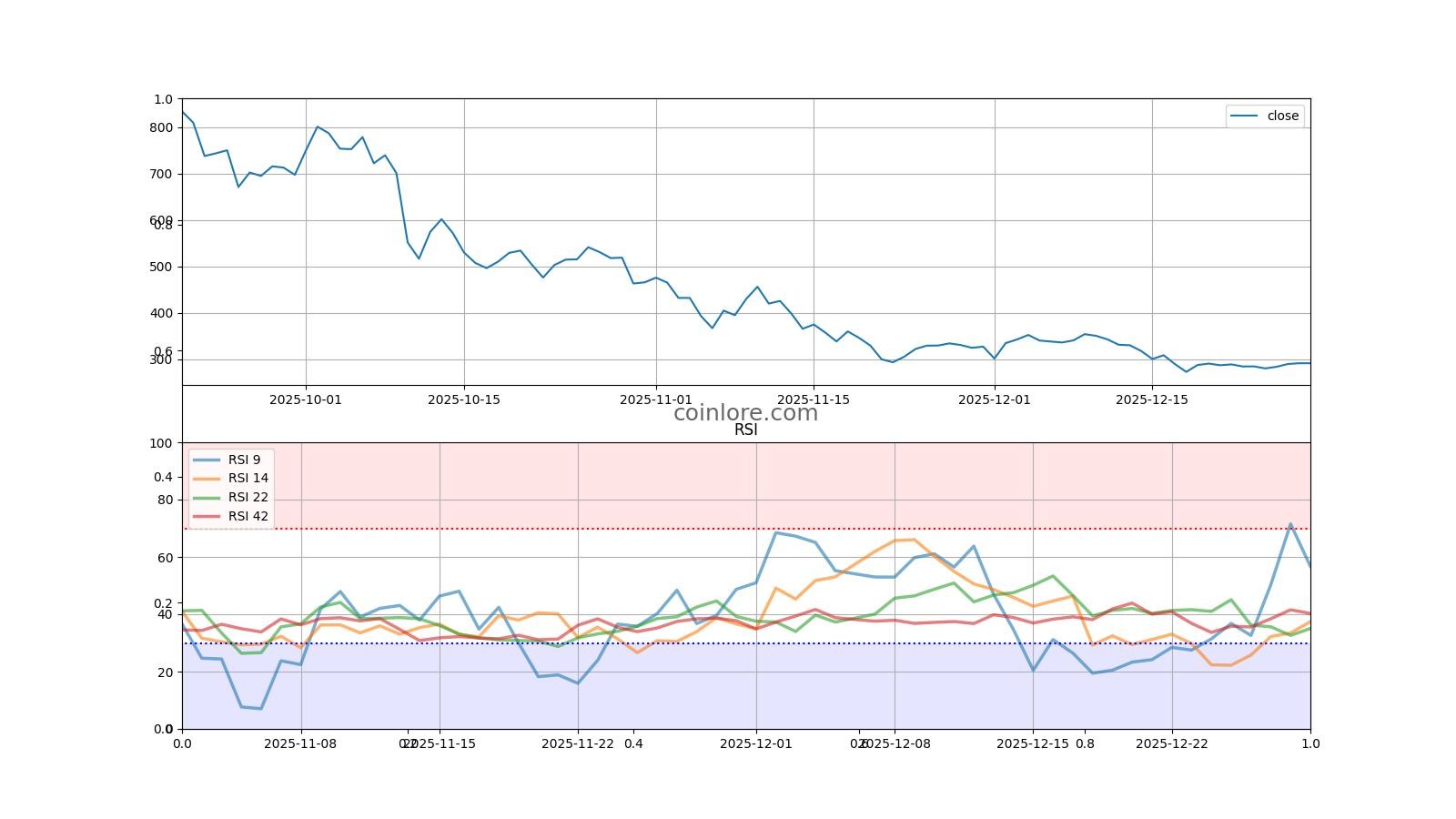 Wrapped Ethereum (Sollet) RSI indicator