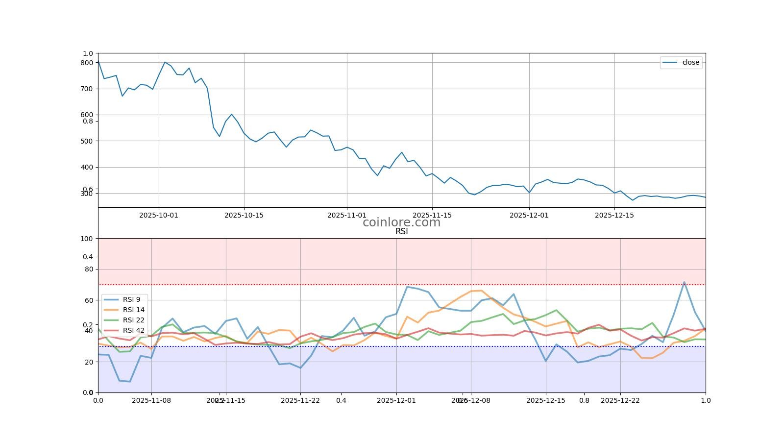 Wrapped Ethereum (Sollet) RSI indicator