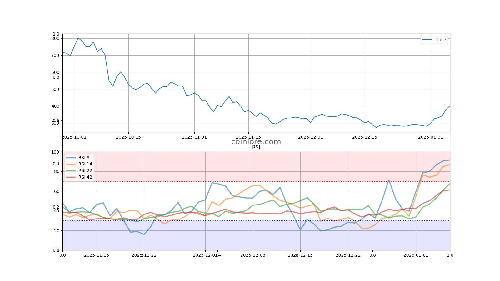 Wrapped Ethereum (Sollet) RSI indicator