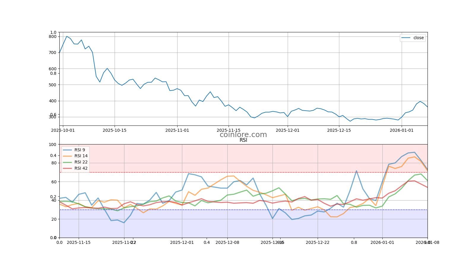 Wrapped Ethereum (Sollet) RSI indicator