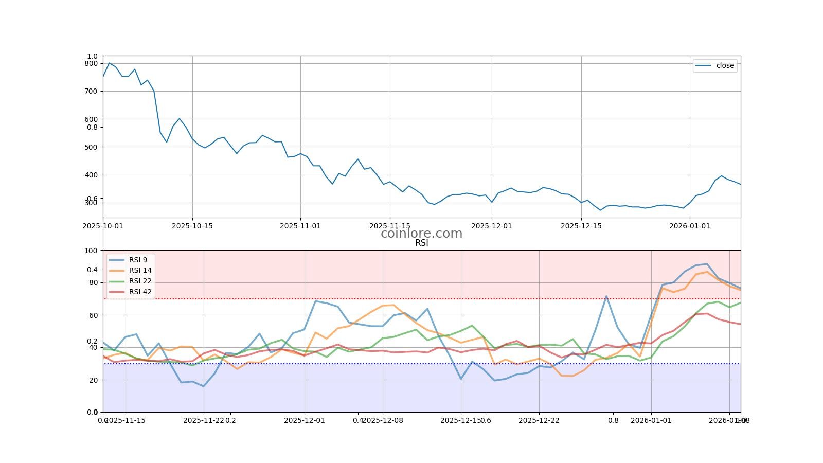 Wrapped Ethereum (Sollet) RSI indicator