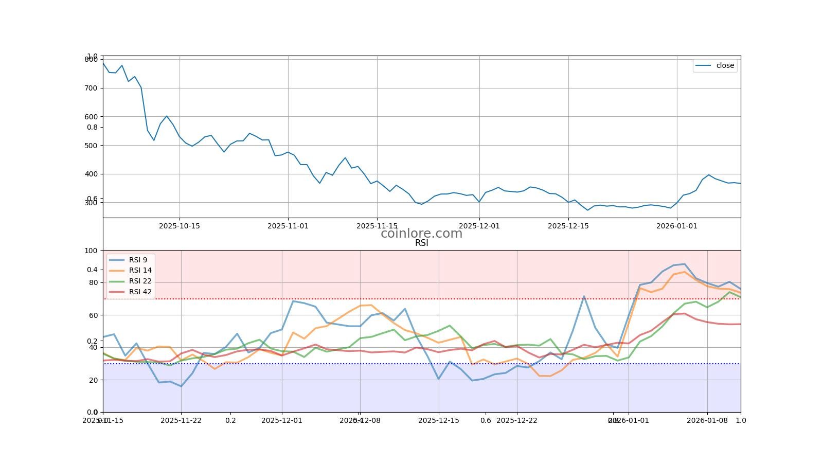 Wrapped Ethereum (Sollet) RSI indicator