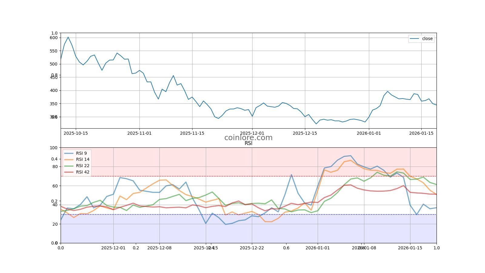 Wrapped Ethereum (Sollet) RSI indicator
