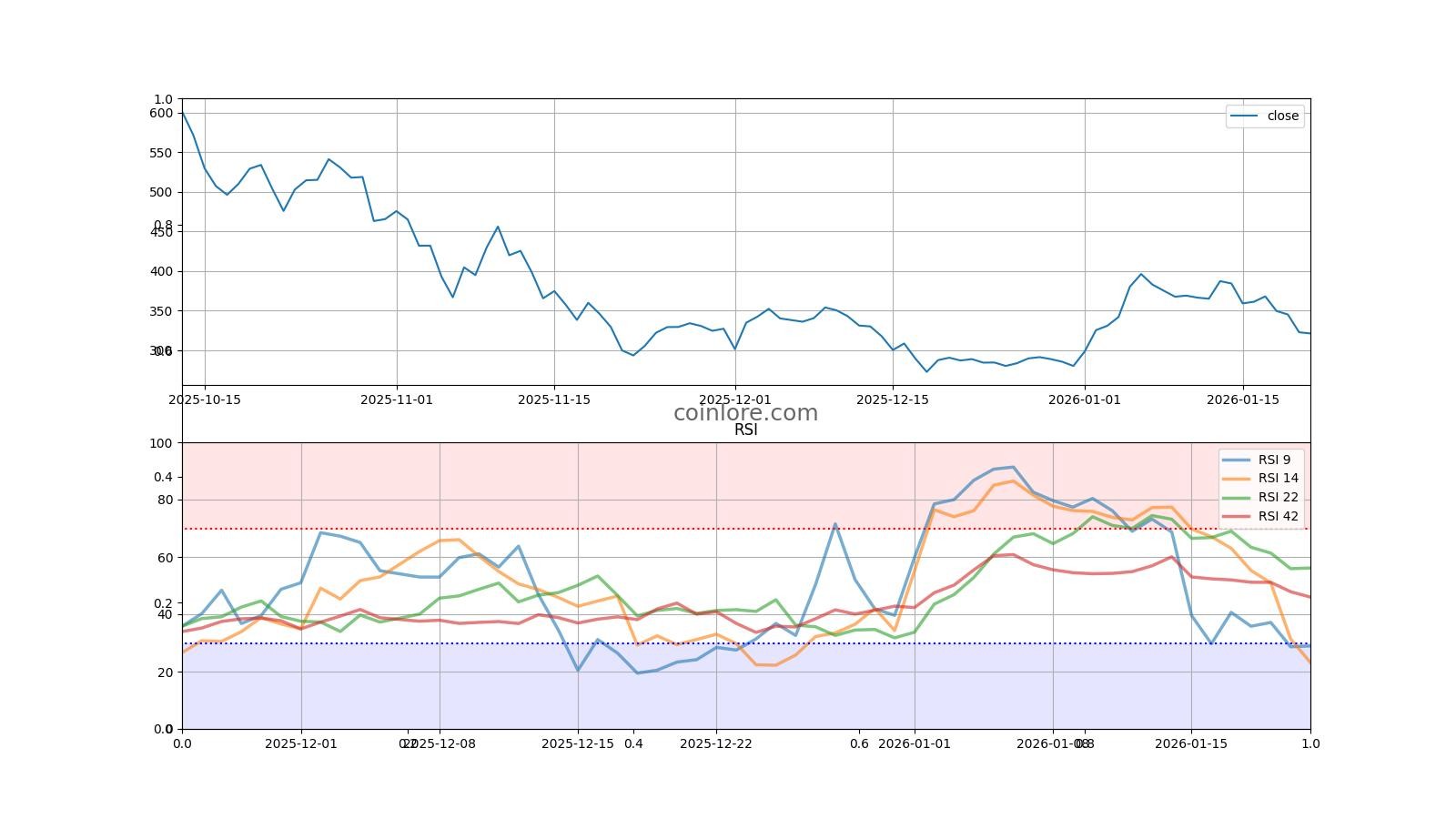 Wrapped Ethereum (Sollet) RSI indicator