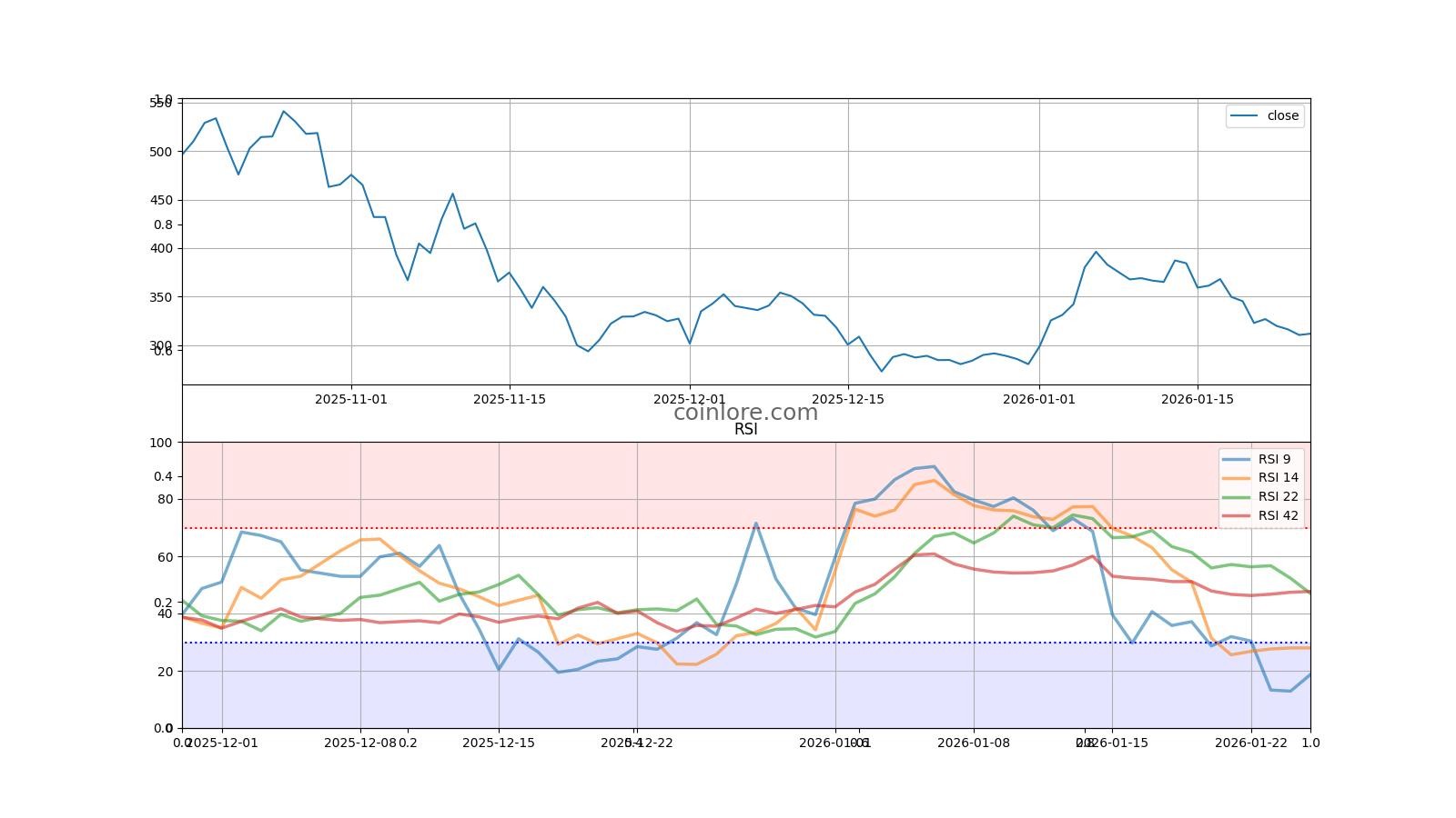 Wrapped Ethereum (Sollet) RSI indicator