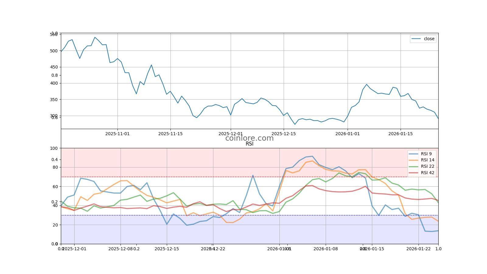Wrapped Ethereum (Sollet) RSI indicator