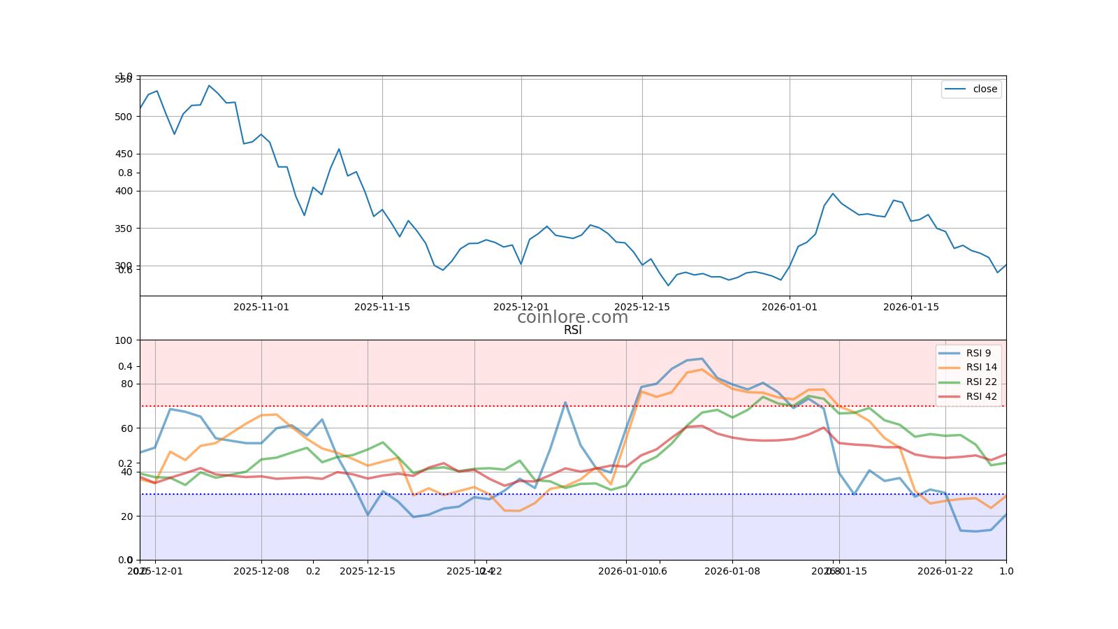 Wrapped Ethereum (Sollet) RSI indicator