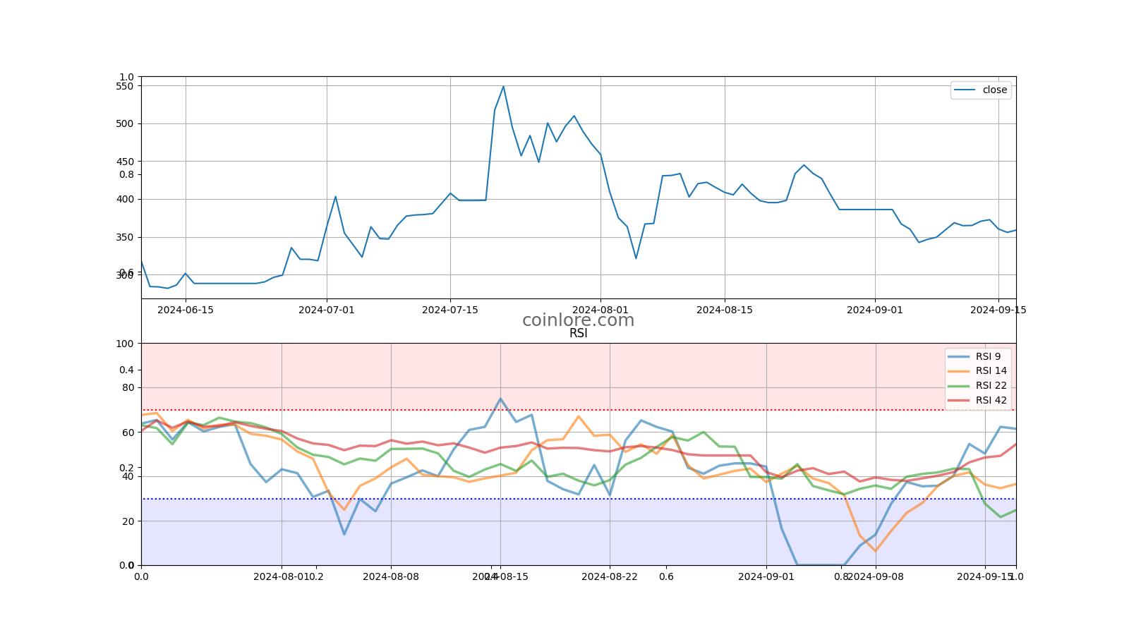 Wrapped Ethereum (Sollet) RSI indicator