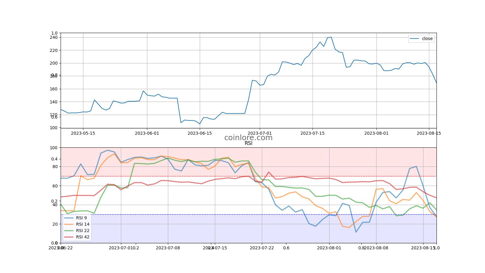 Wrapped Ethereum (Sollet) RSI indicator