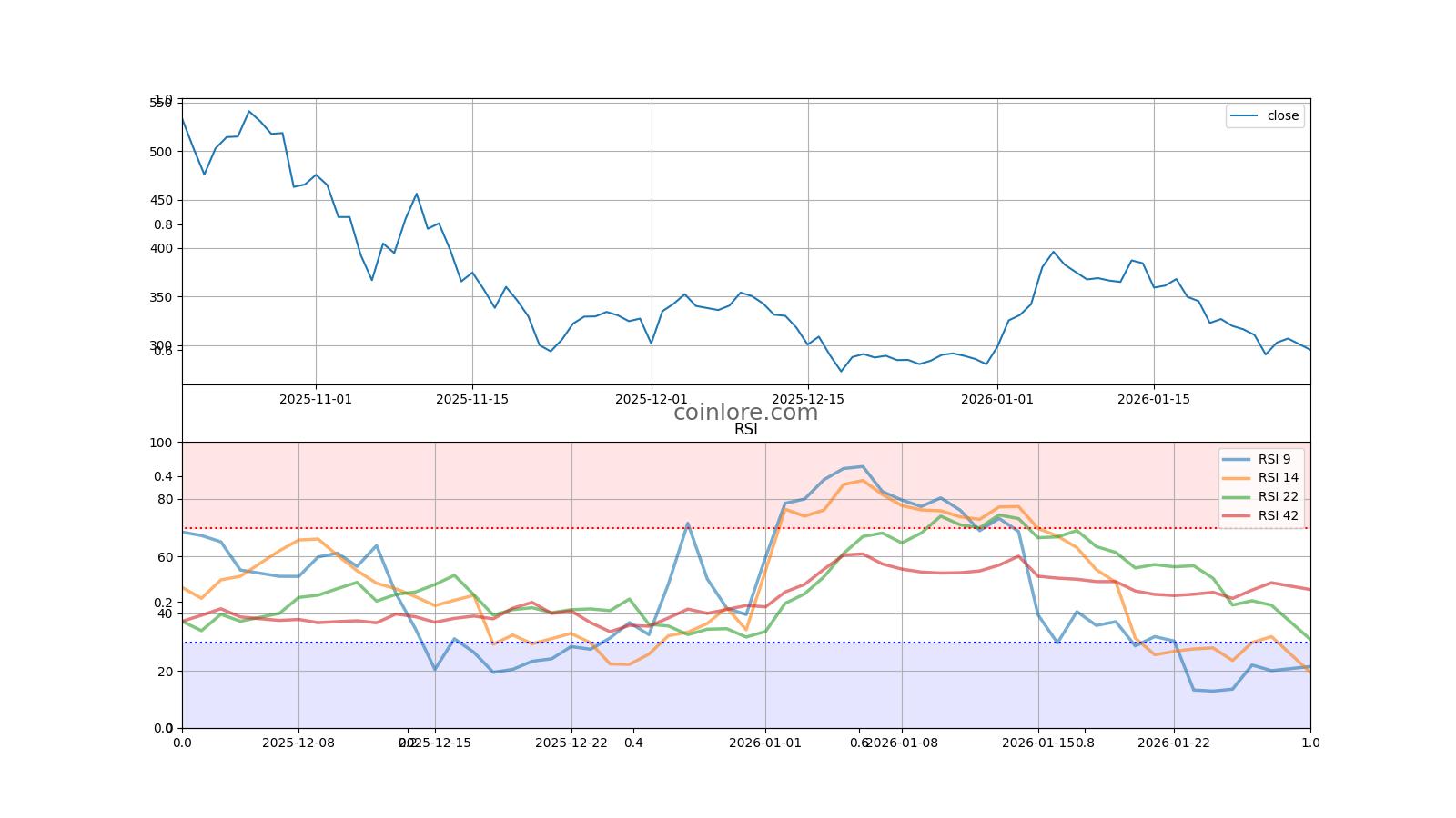 Wrapped Ethereum (Sollet) RSI indicator