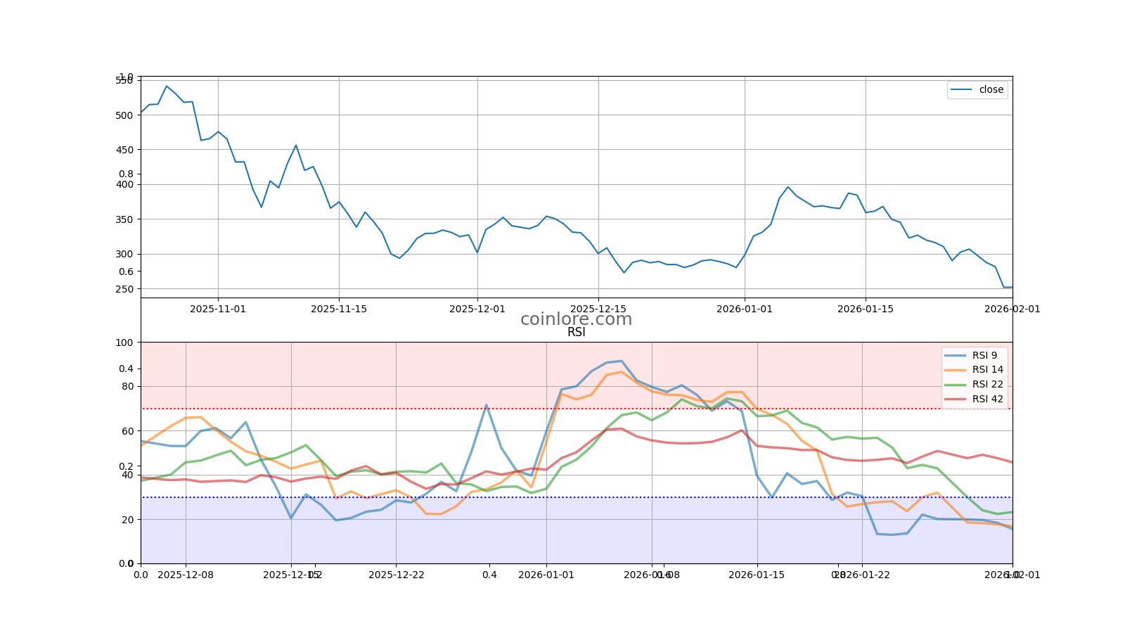 Wrapped Ethereum (Sollet) RSI indicator