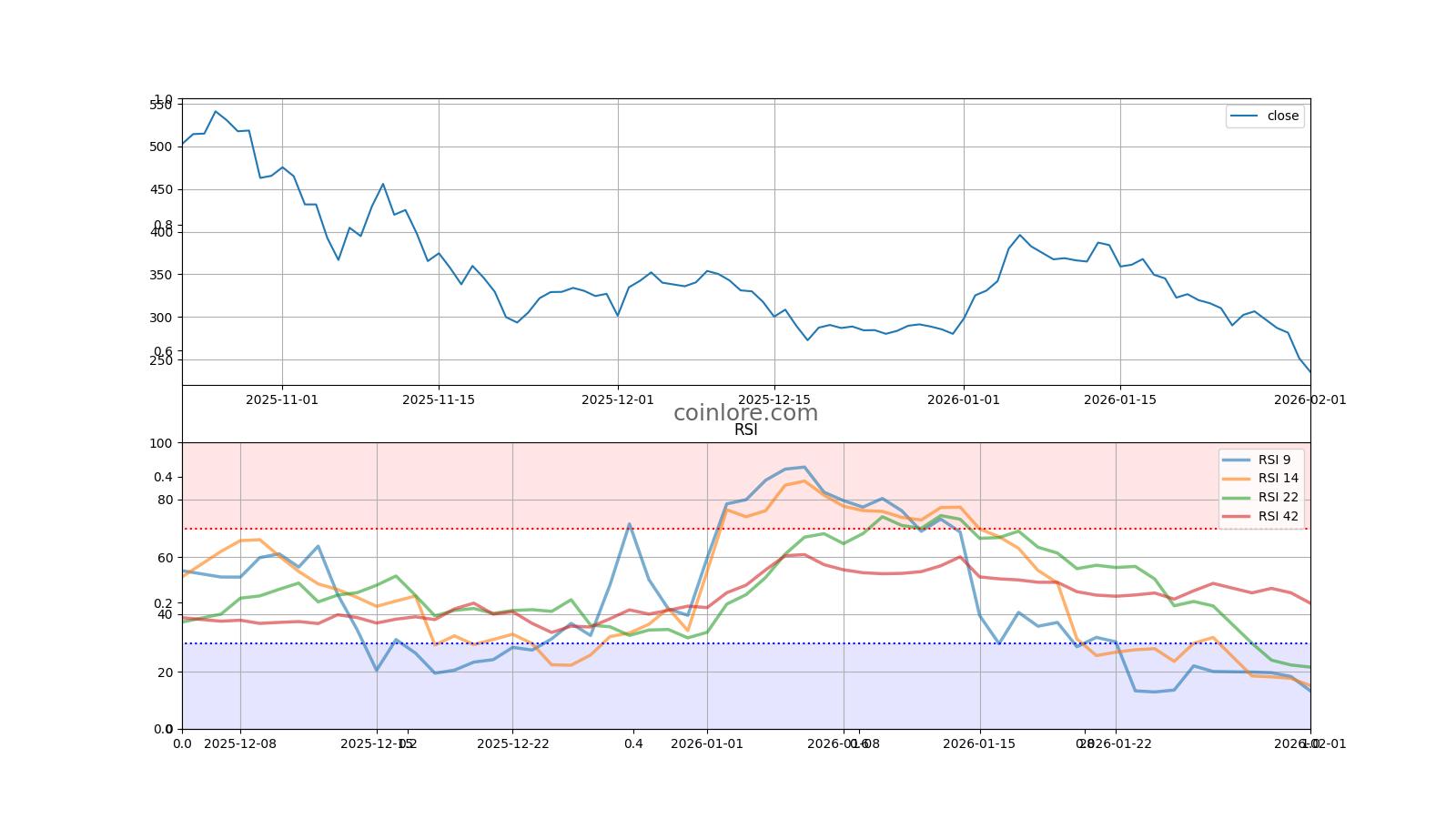 Wrapped Ethereum (Sollet) RSI indicator