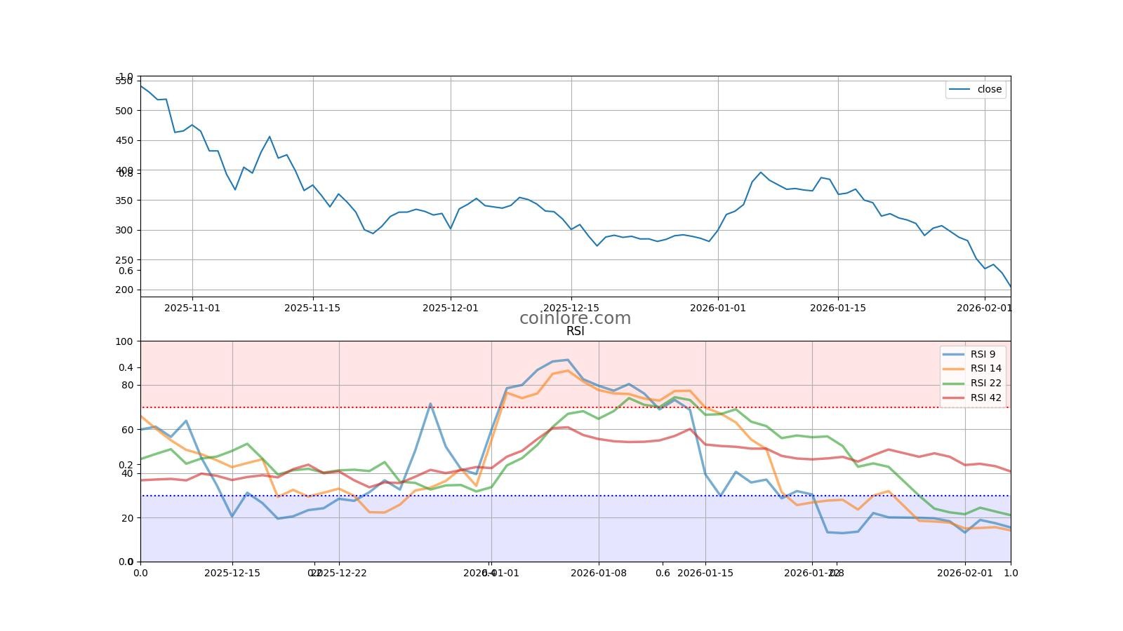 Wrapped Ethereum (Sollet) RSI indicator