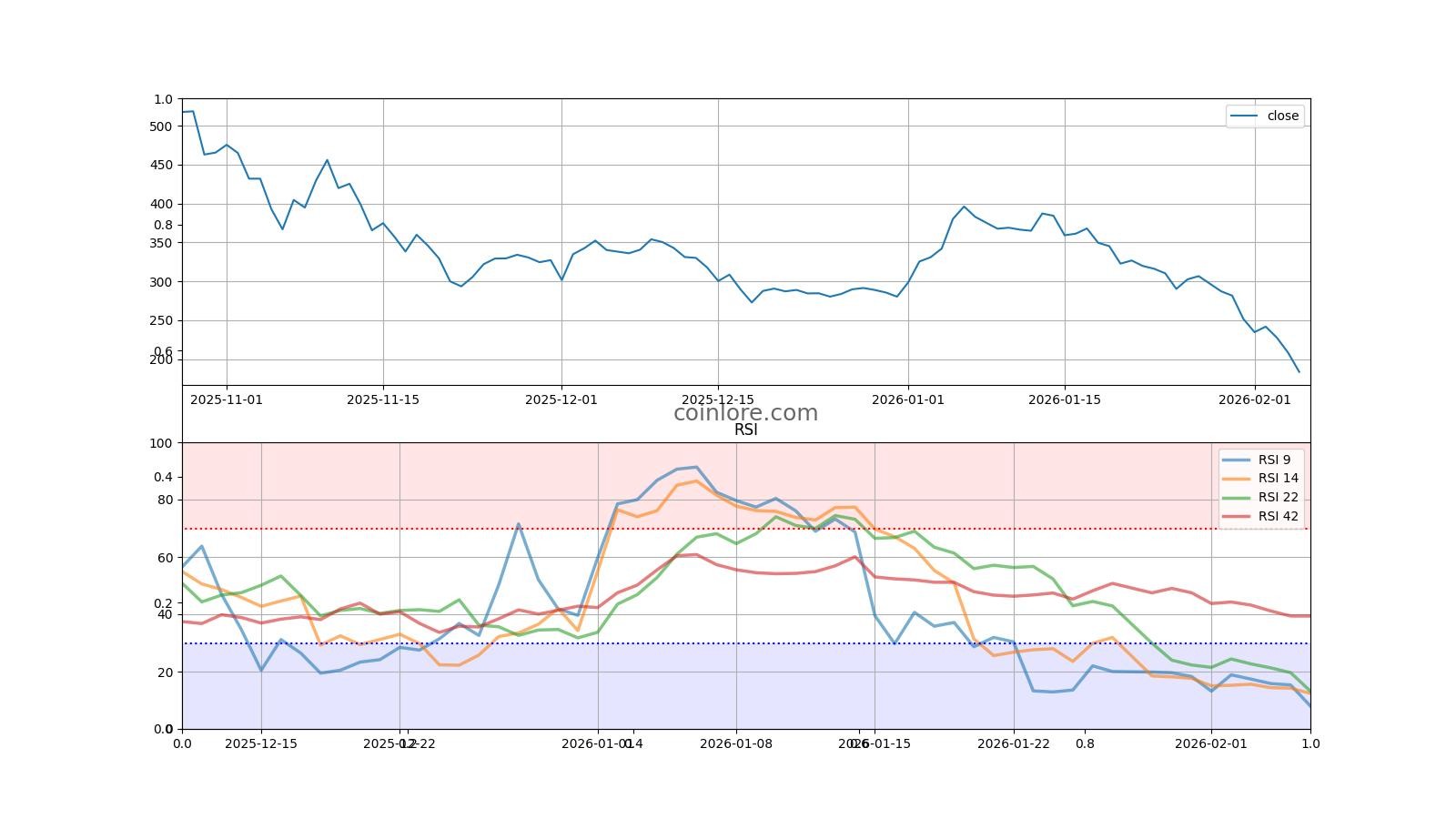 Wrapped Ethereum (Sollet) RSI indicator