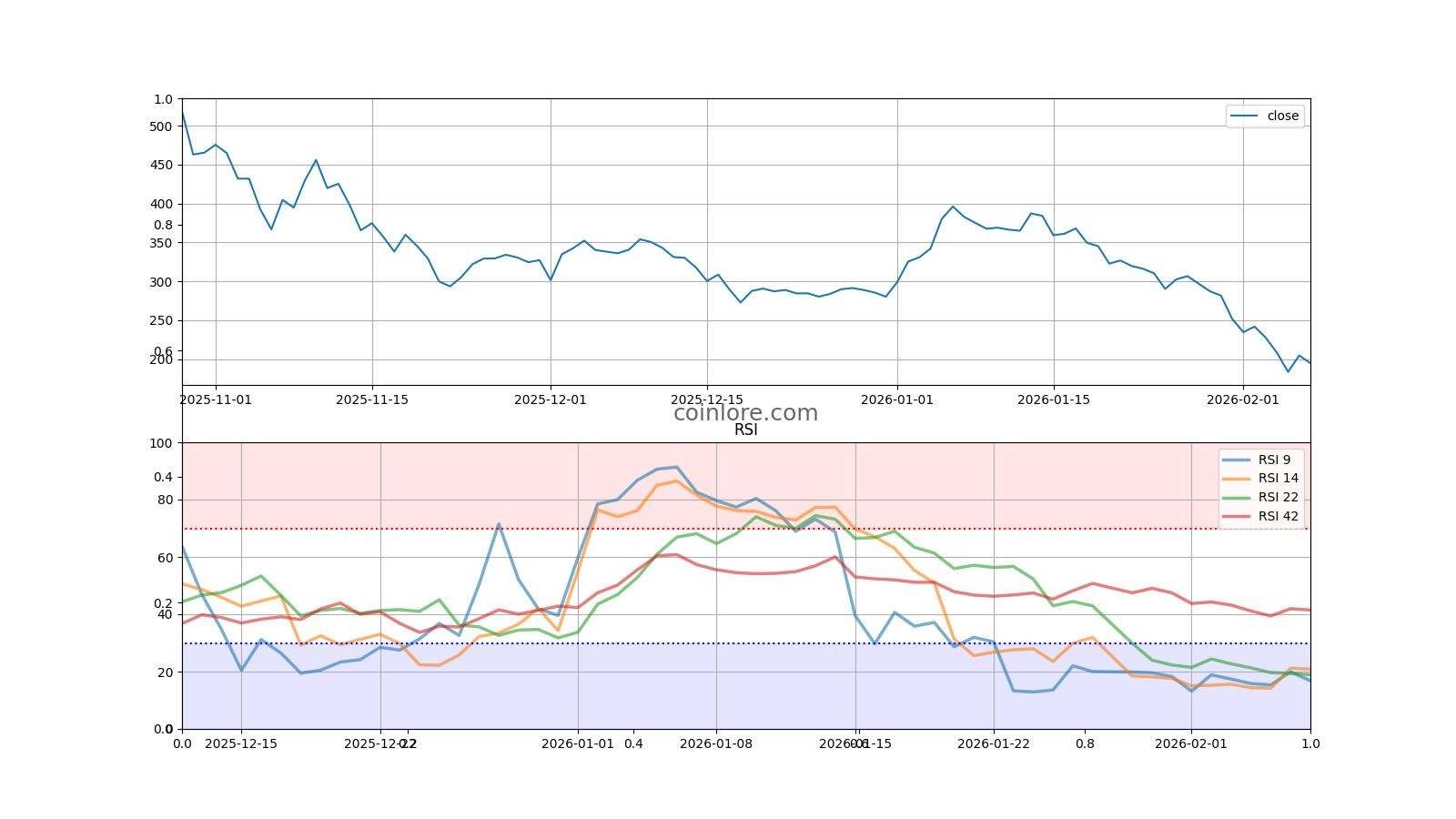 Wrapped Ethereum (Sollet) RSI indicator