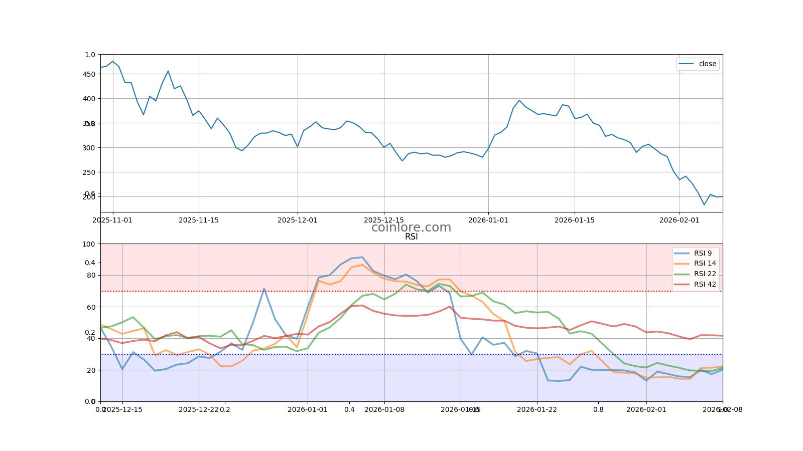Wrapped Ethereum (Sollet) RSI indicator