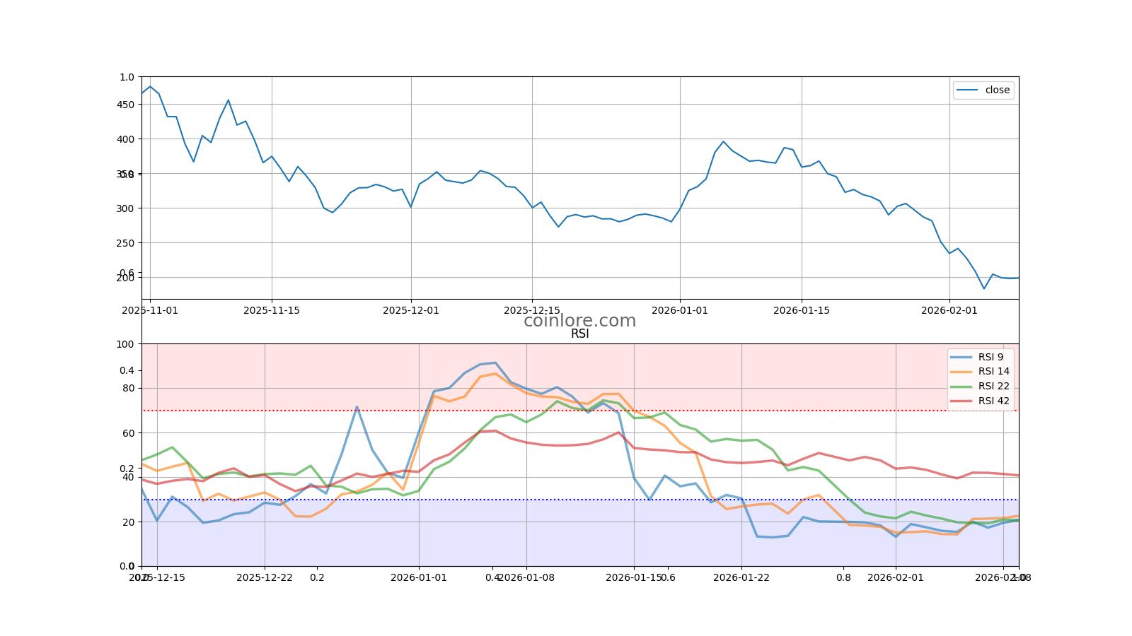 Wrapped Ethereum (Sollet) RSI indicator