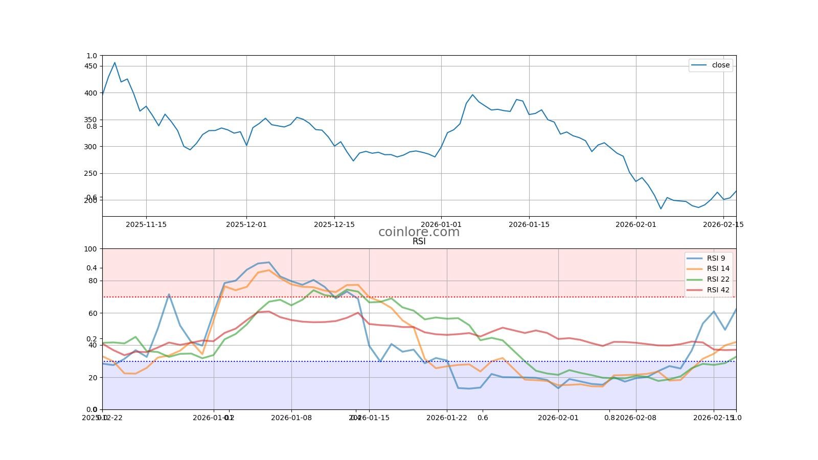 Wrapped Ethereum (Sollet) RSI indicator