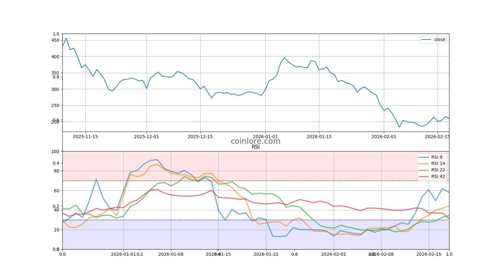 Wrapped Ethereum (Sollet) RSI indicator