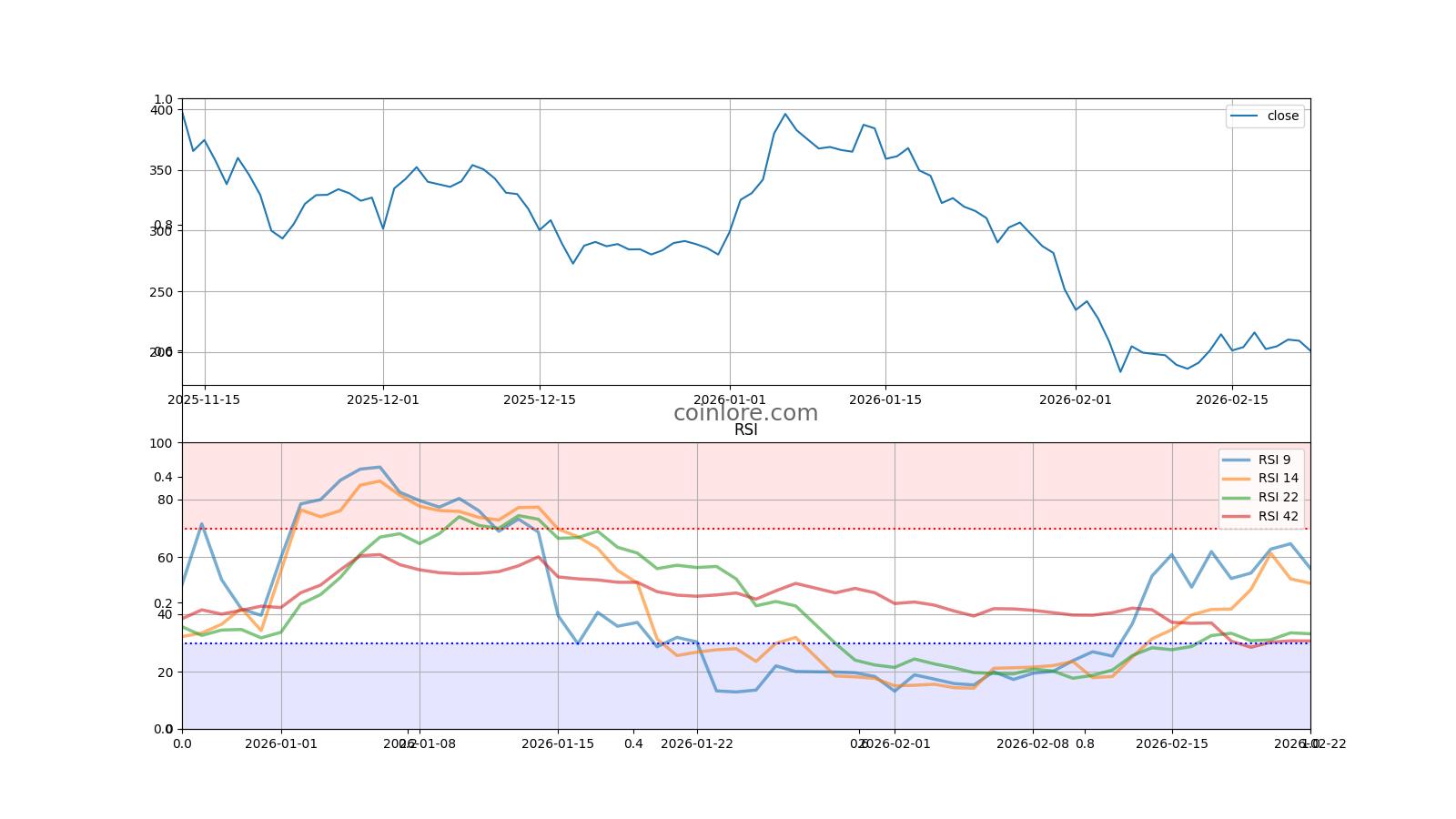 Wrapped Ethereum (Sollet) RSI indicator