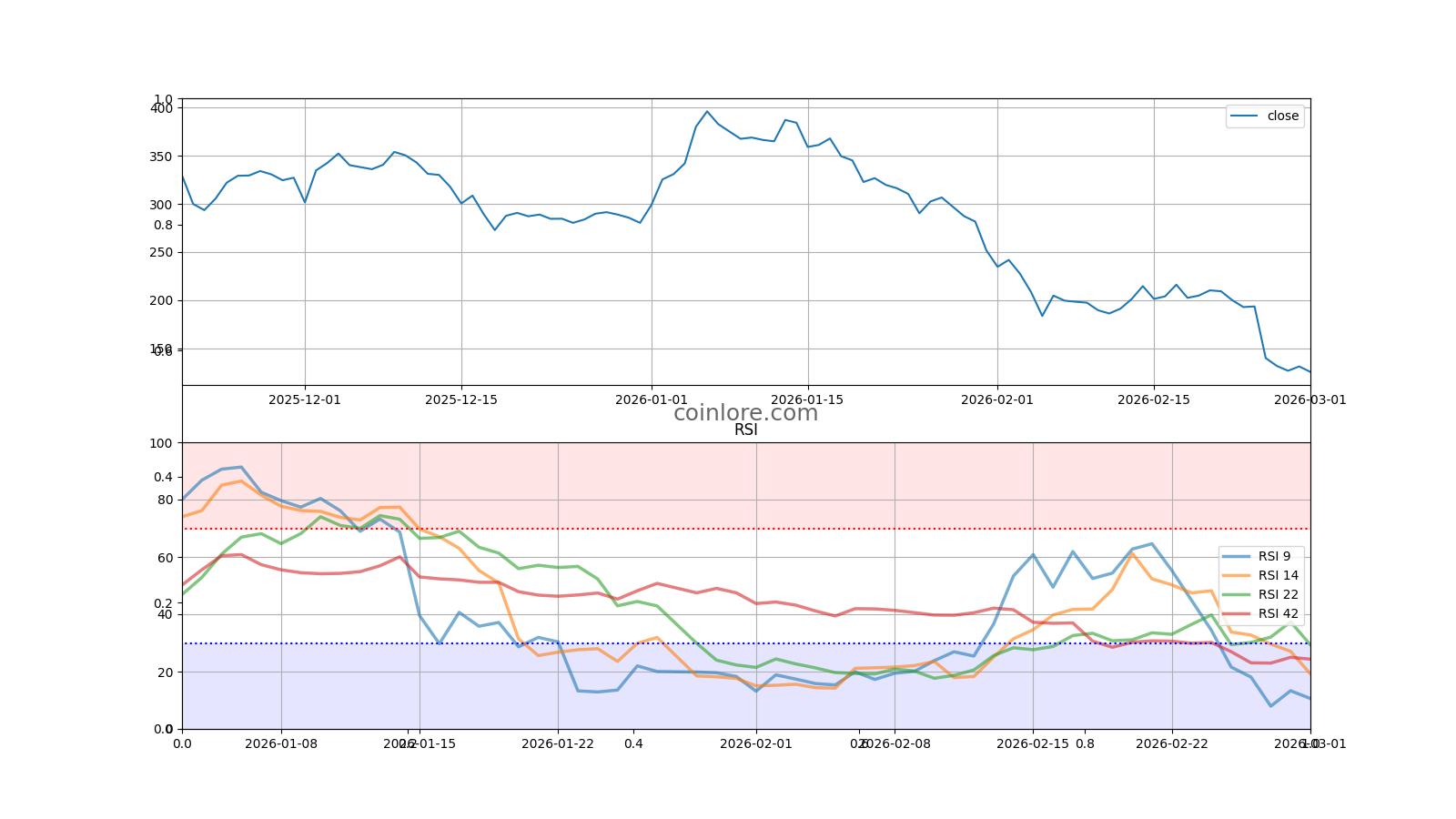 Wrapped Ethereum (Sollet) RSI indicator