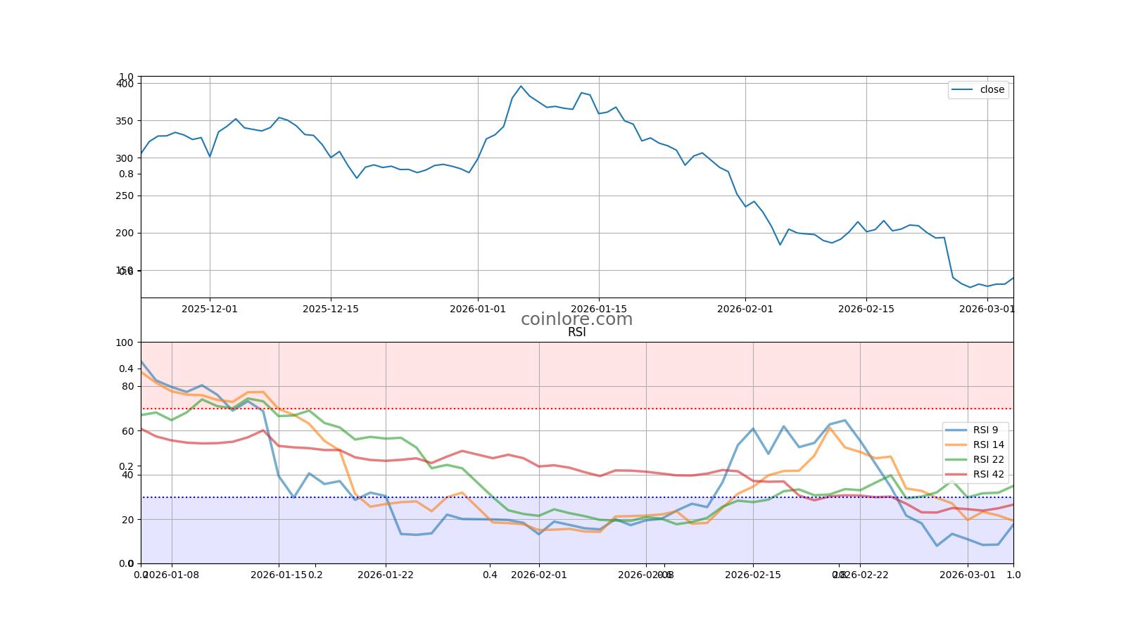 Wrapped Ethereum (Sollet) RSI indicator