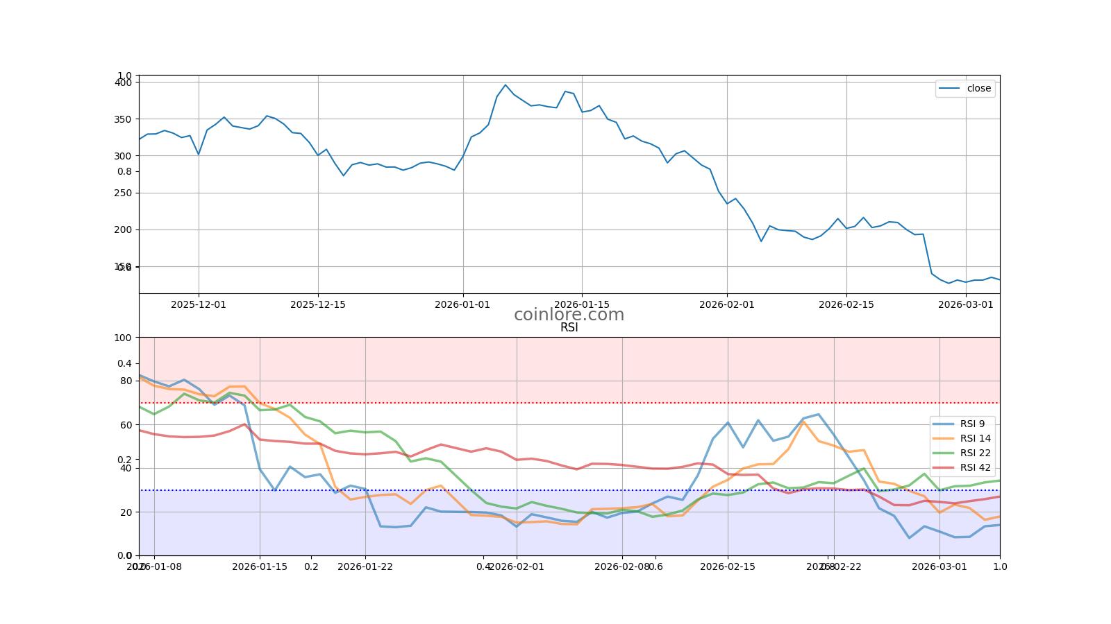 Wrapped Ethereum (Sollet) RSI indicator