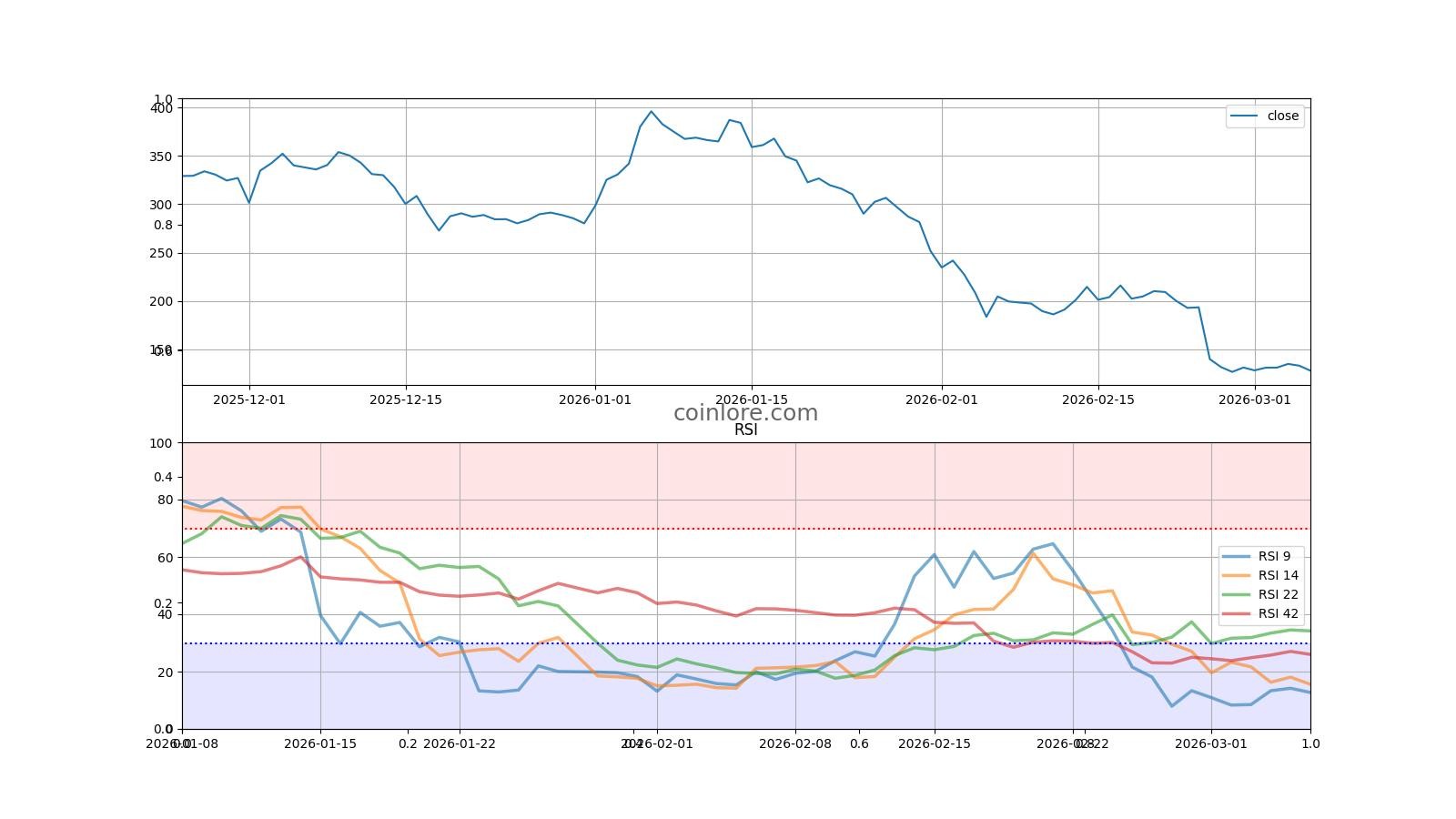 Wrapped Ethereum (Sollet) RSI indicator