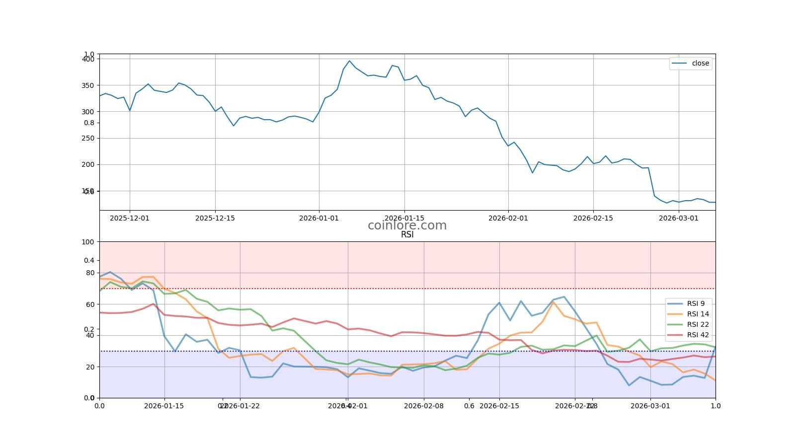 Wrapped Ethereum (Sollet) RSI indicator