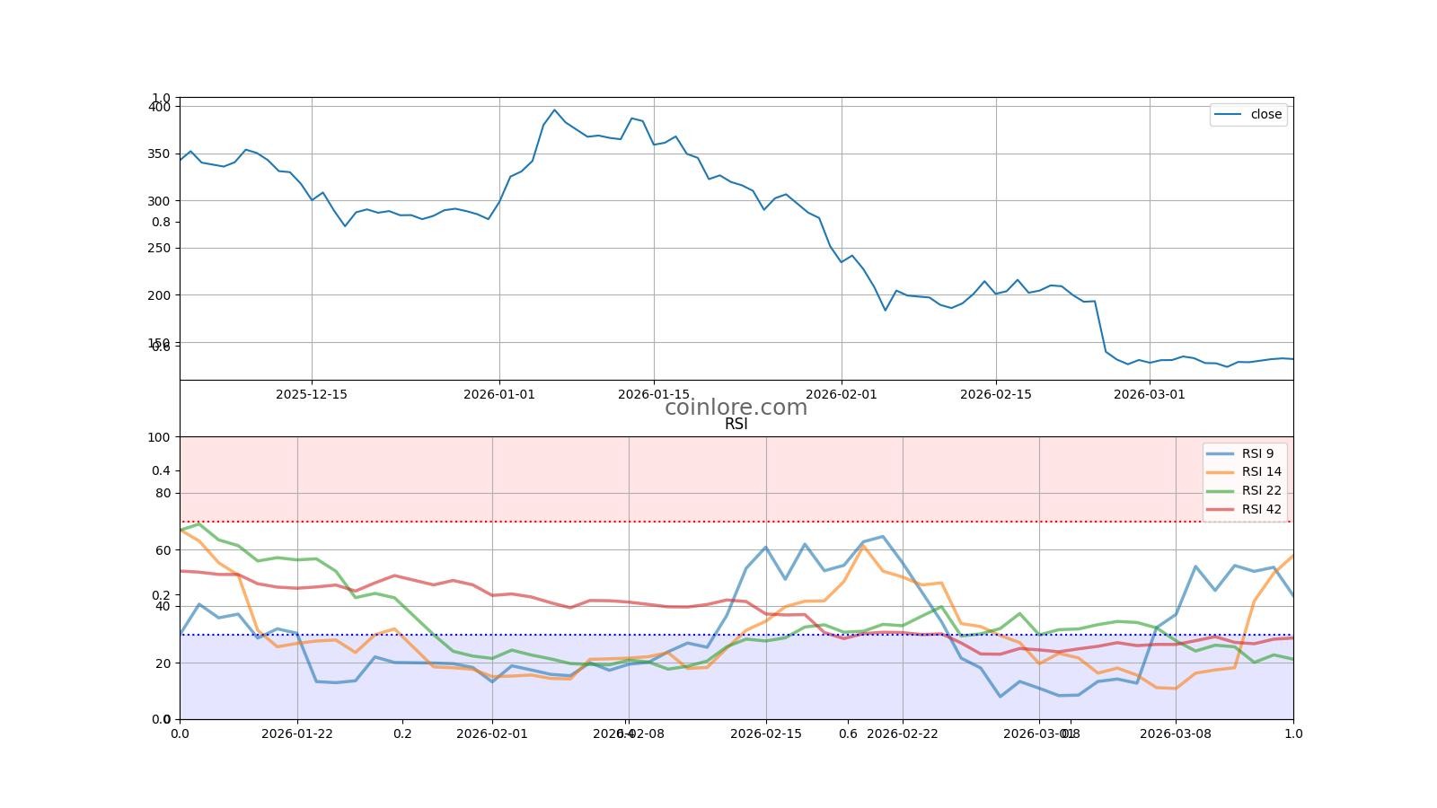 Wrapped Ethereum (Sollet) RSI indicator