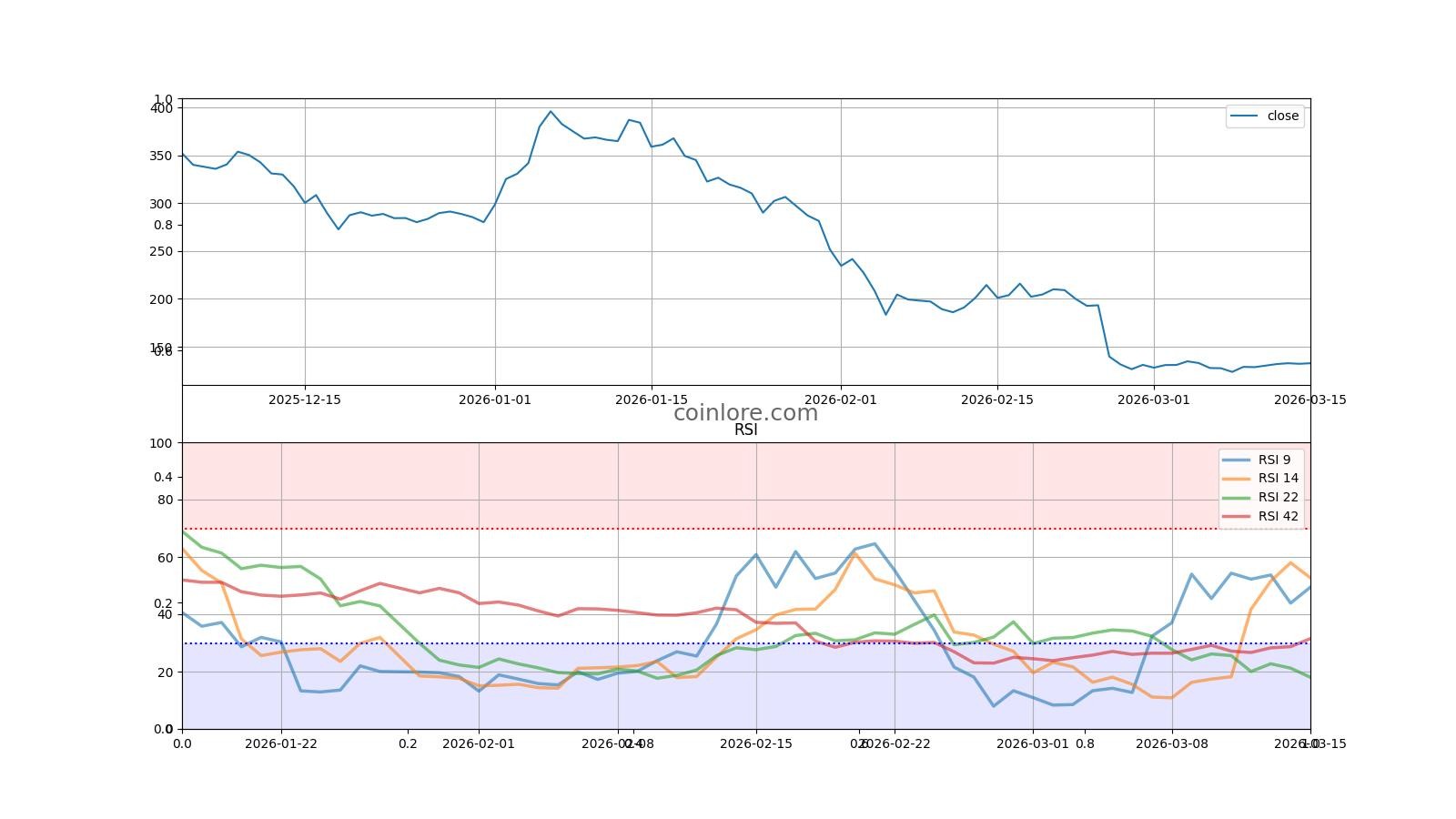 Wrapped Ethereum (Sollet) RSI indicator