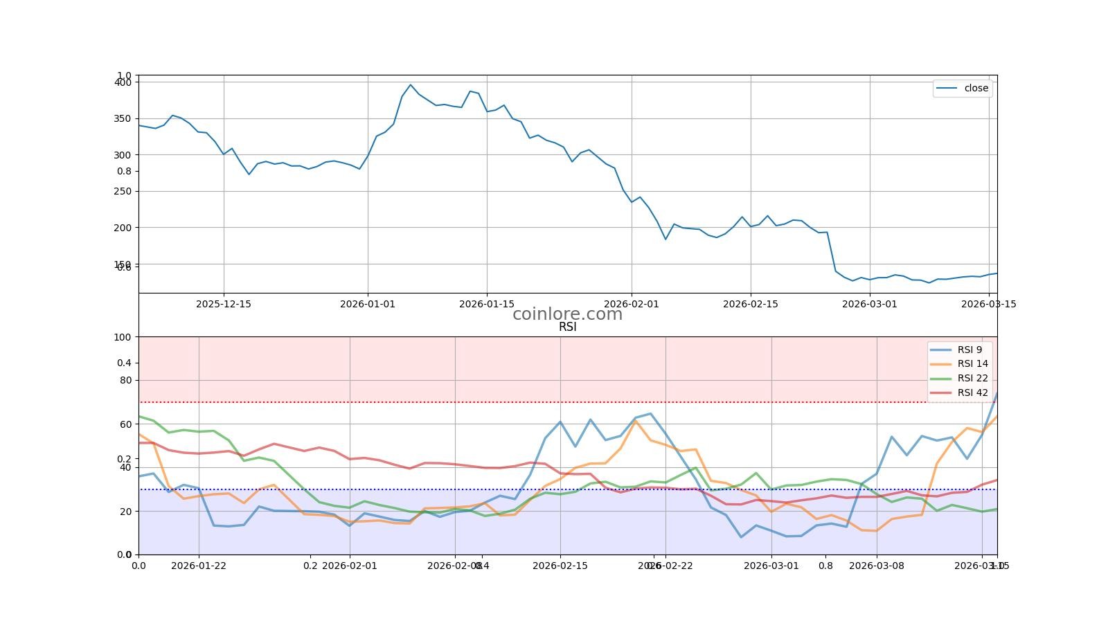 Wrapped Ethereum (Sollet) RSI indicator